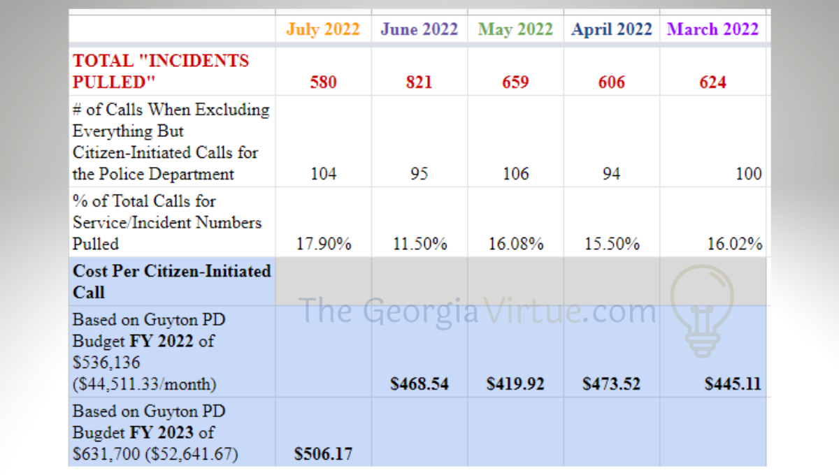 Busy Bees: Guyton PD Continues to Grapple with Surge in Calls for ...