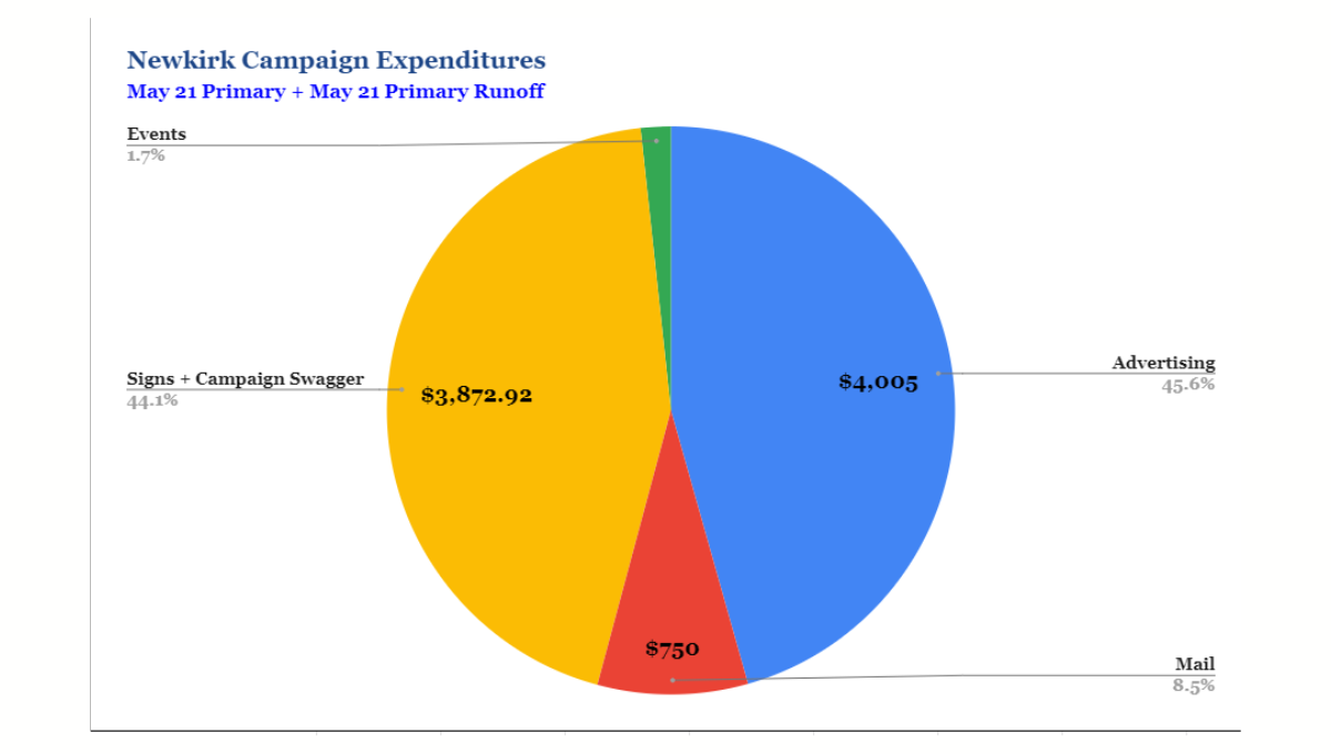 newkirk chart expenditures • The Georgia Virtue