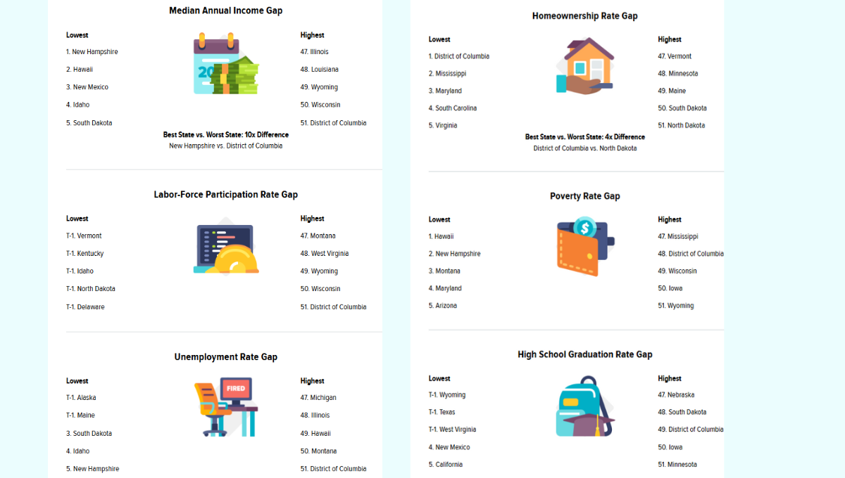 Wallet Hub Racial progrss wallethub1 • The Georgia Virtue
