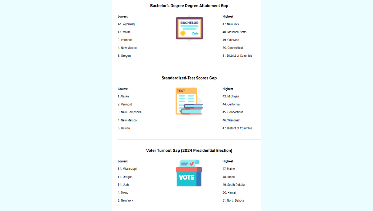 Wallet Hub Racial progrss wallethub2 • The Georgia Virtue